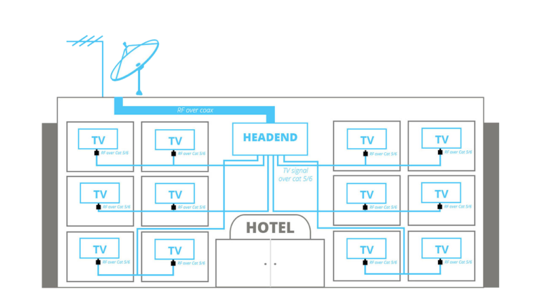 Distribution of TV signal over RF or IPTV - Hotel TV Company